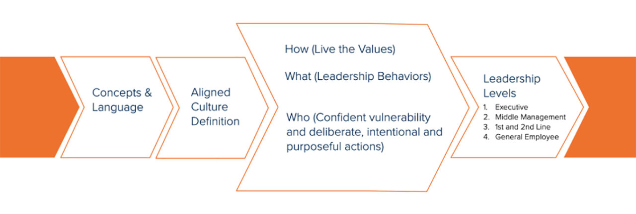 Leadership Development | Principled Transformation